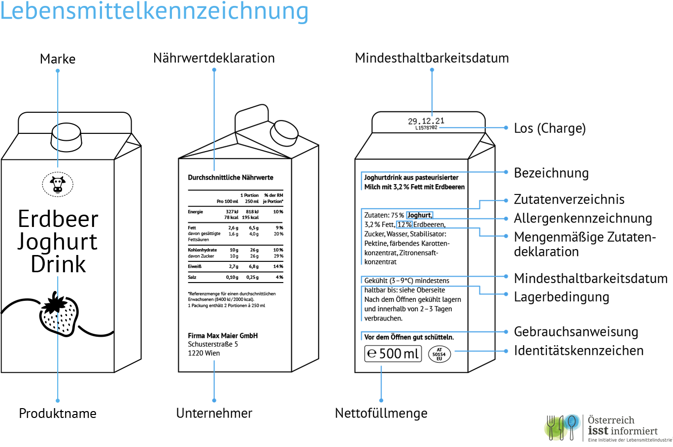 Lebensmittel­kennzeichnung: Das steht auf der Verpackung - Österreich ...
